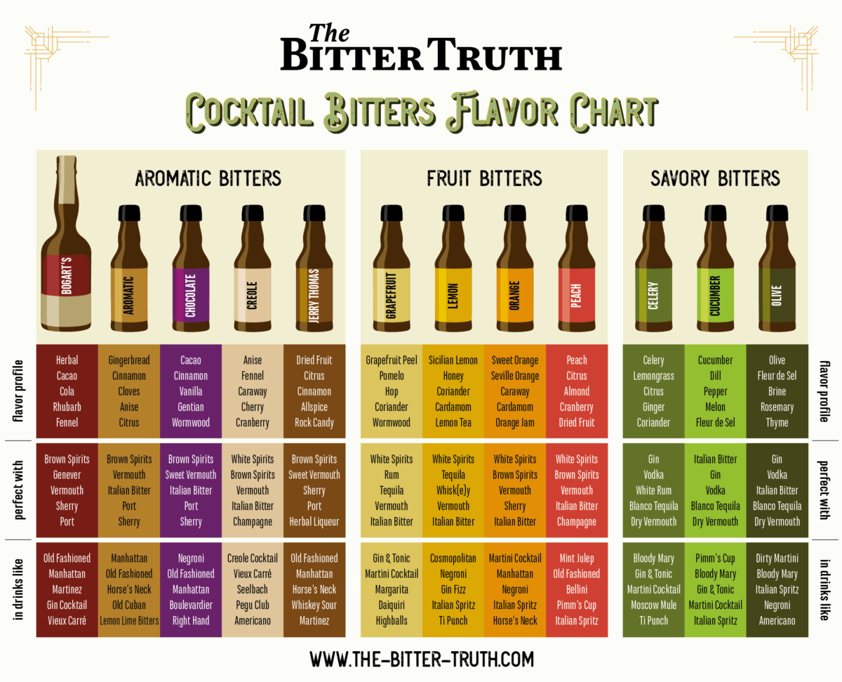 Flavor-Chart – Love Drinks